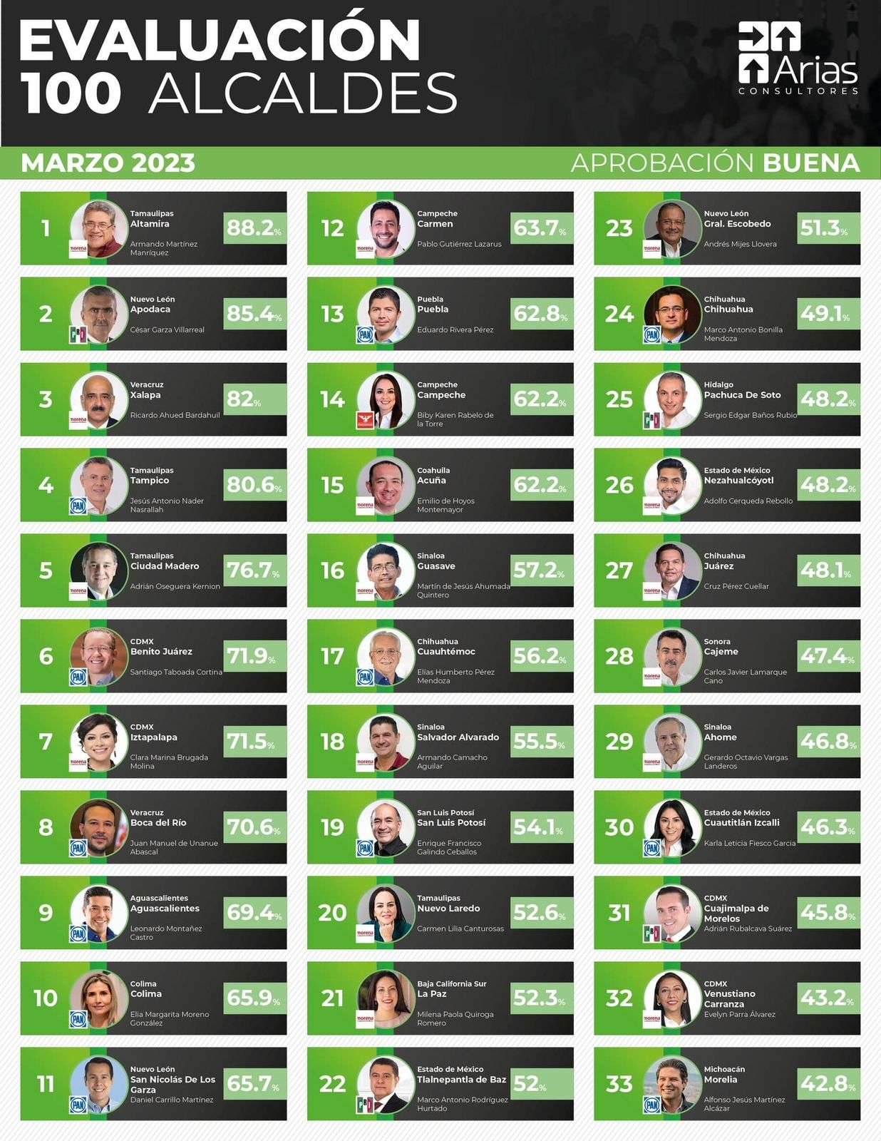 Presentan Ranking De Los 100 Alcaldes Más Importantes De México El Bordo